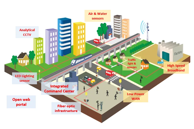 Smart City In A Box – Selangor Industrial Corporation